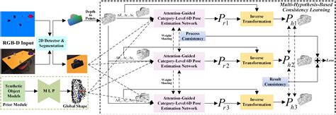 Github Cnjianliumh6d Tnnls 2025 Code For Mh6d Multi Hypothesis Consistency Learning For