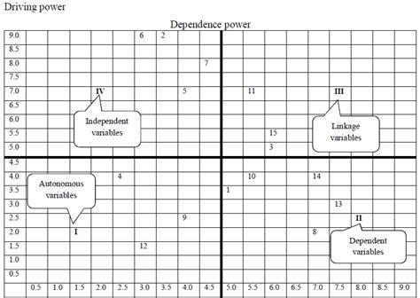 Fuzzy Tism Clusters Of Variables Affecting The Lean Management