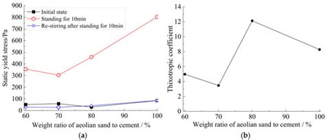 Rheological Characterization And Accumulation Tests For Strong