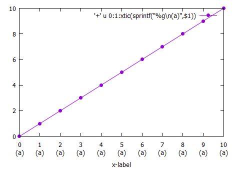 Placing More Text Underneath The X Axis In Gnuplot Stack Overflow