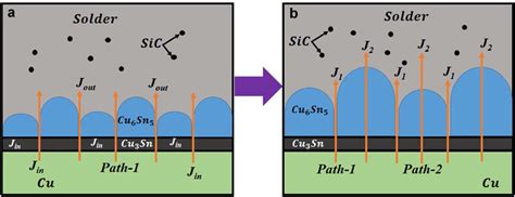 E Schematic Diagram Of The Interfaces Imcs Layer Growth And Copper Fluxes Download