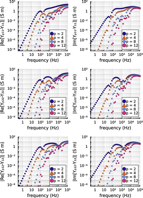 Figure 10 From Truncation Error Formula For Multi Port Cauer Ladder