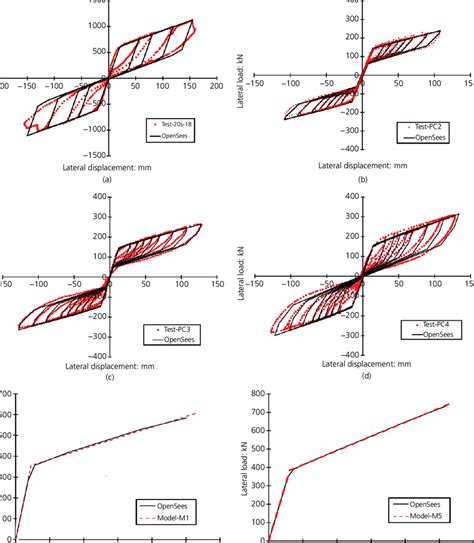 Comparisons Of The Opensees Analysis And Test Results Lateral Response