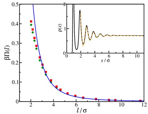 Disjoining Pressure As A Function Of Film Height Red Squares Are Download Scientific Diagram