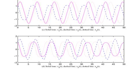 Oscillatory Behavior Of The Solutions Delays 12 10 14 Download Scientific Diagram
