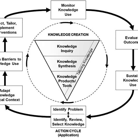 Knowledge To Action Framework Taken From Graham Et Al 31 With Download Scientific Diagram
