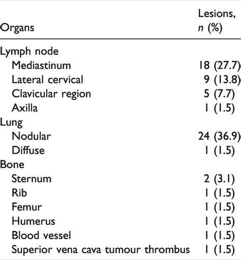 Distribution Of 65 Extra Thyroid 99mtc Pertechnetate Uptake Lesions In Download Scientific