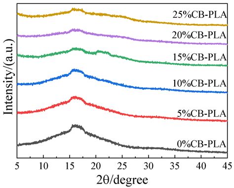 Xrd Patterns Of Cbpla Composites With Different Cb Contents