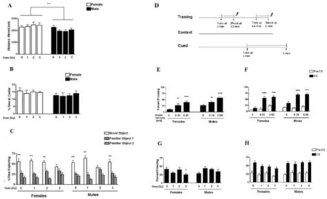 Sex Dependent Effects Of 56fe Irradiation On Contextual Fear