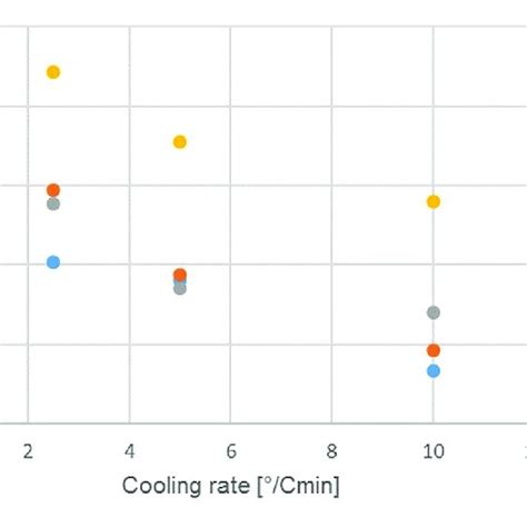 Initial Extrapolated Temperature Of Crystallization Initial