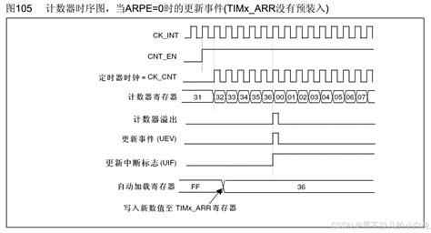 Stm32教程：tim定时器详解 And Tim时钟计时代码模板stm32定时器时钟 Csdn博客