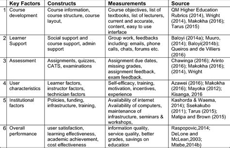 E Learning Maturity Model Semantic Scholar