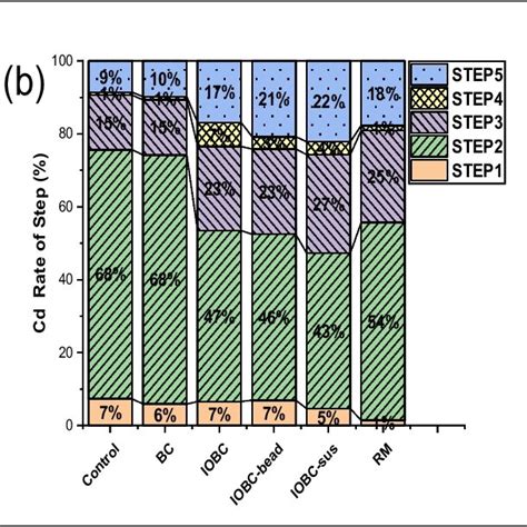 Ratios Of The Forms Of Arsenic And Cationic Heavy Metals Before And
