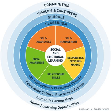 Equity Connections To Sel Competencies Casel District Resource Center