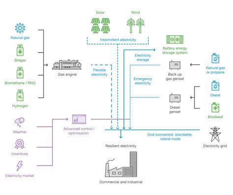 Microgrids Hybrid Power Systems Clarke Energy
