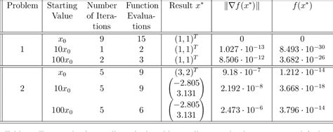 Table 2 From The Levenberg Marquardt Method And Its Implementation In Python Semantic Scholar