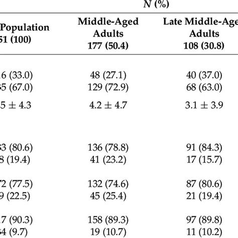 Comparison Of The Prevalence Of Using Different Complementary And Download Scientific Diagram