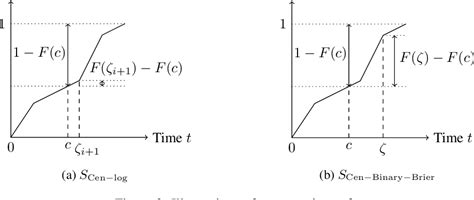 Figure 1 From Proper Scoring Rules For Survival Analysis Semantic Scholar