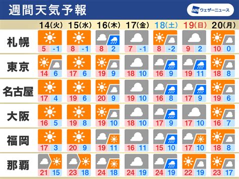 週間天気予報 今週も晴れて気温高め 週末は広範囲で雨予想 3月14日火〜20日月 ウェザーニュース