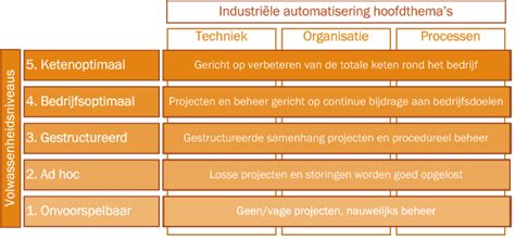 Hoe Volwassen Is Uw Industriële Automatisering 2016 Kienia