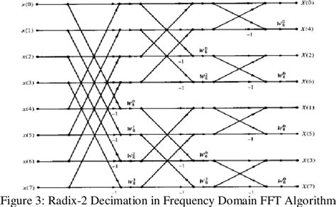 Figure 1 From Review Paper On Radix 2 Fast Fourier Transform Using Real Value Data Semantic