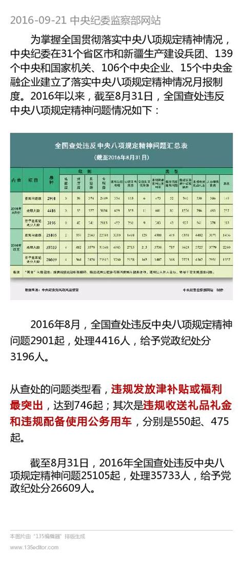8月全國查處違反八項規定精神問題2901起，這些問題還很突出 每日頭條