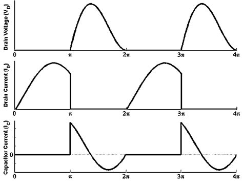 Voltage And Current Waveforms For Ideal Class E Amplifier Download