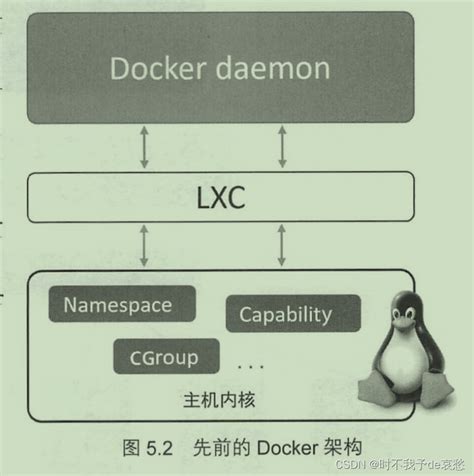 Docker引擎学习containerd Bundle Csdn博客 Docker引擎学习containerd Bundle Csdn博客