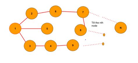 Shortest Path In An Unweighted Graph Naukri Code 360