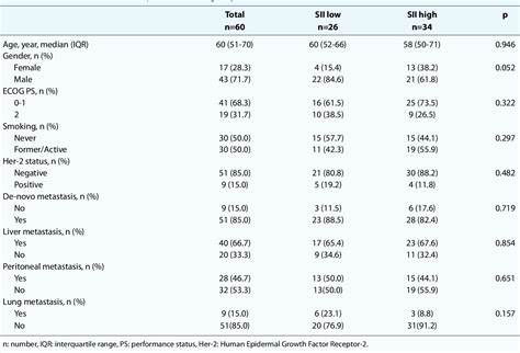 Table 1 From Clinical Significance Of Systemic Immune Inflammation Index And Pan Immune