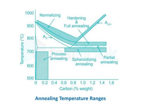 Microstructure And Process Annealing Of Steelspptx