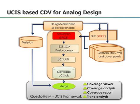 Ppt Coverage Driven Verification For A Nalog Design Based On Ucis