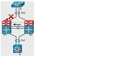 【vpc Feature】peer Gateway Cisco Community