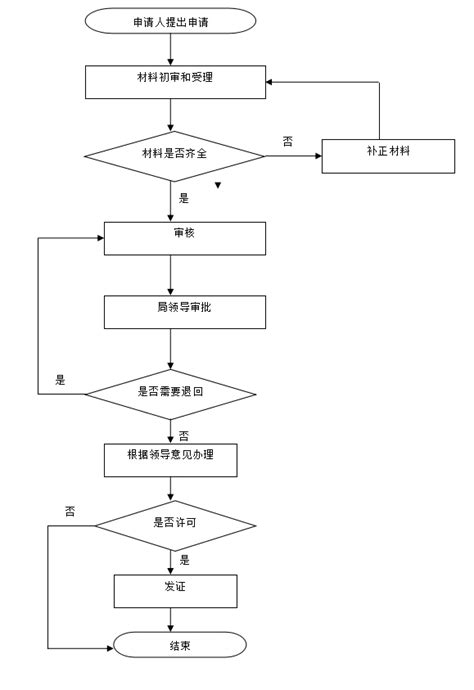 最全解析艺术类校外培训机构办学资质申请全流程 知乎