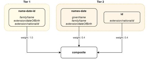 Rule Composition Evolveum Docs