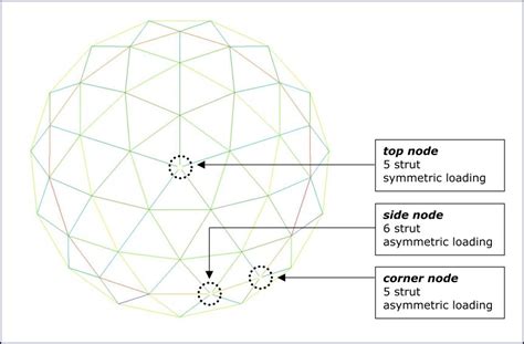 Geodesic Structure Analysis Domerama