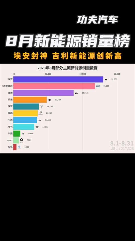 8月新能源销量榜：埃安封神，吉利新能源创新高凤凰网视频凤凰网