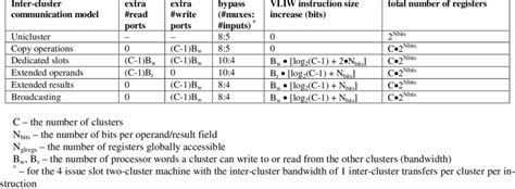 complexity characteristics of the inter cluster communication models