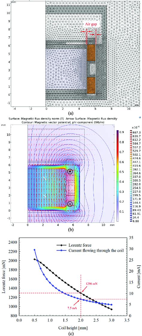 A Two Dimensional Axisymmetric Model Of The Coil Vibration Type Bci