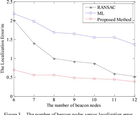 Figure 3 From A Non Line Of Sight Identification Based Localization