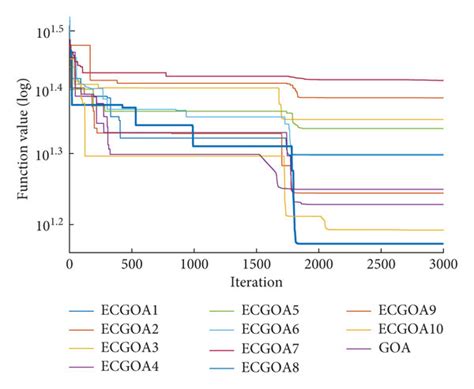 Convergence Curve For Frequency Synthesis Parameter Estimation Problem