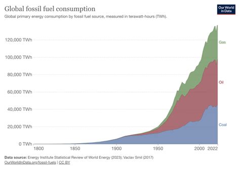 The History Of Fossil Fuels The Big Picture Impactful Ninja