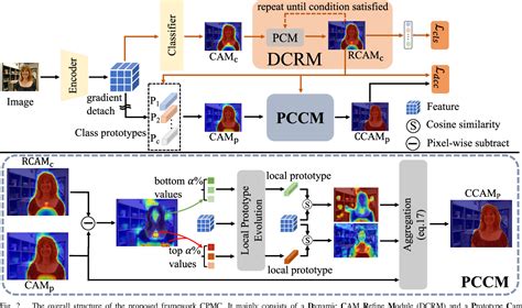 Figure 2 From Class Activation Map Calibration For Weakly Supervised Semantic Segmentation