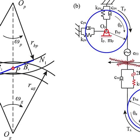 A Meshing Schematic B The 6 DOF Nonlinear Dynamic Model Considering Download Scientific