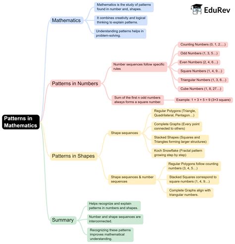 Mind Map Patterns In Mathematics Maths Olympiad Class 6 Pdf Download