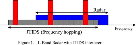 Figure 1 From Design Of A Cognitive Radar For Operation In Spectrally Dense Environments