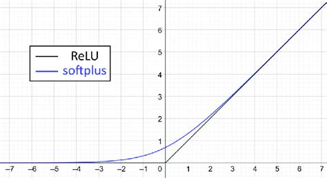 Comparison Between The Commonly Used Relu Activation Function Max0 X Download Scientific