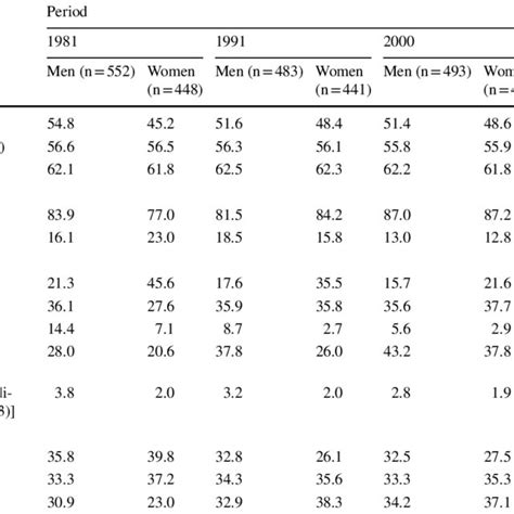 Sample Characteristics Over Period And Gender Weighted Percentages Download Scientific Diagram