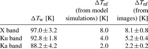 Parameters Of The Water Level Retrieval Algorithm Download Table