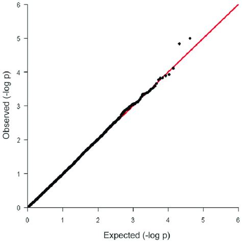 Q Q Plot Of Observed P Values Against Expected P Values Download Scientific Diagram